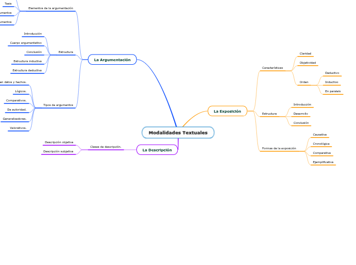 Modalidades Textuales - Mind Map